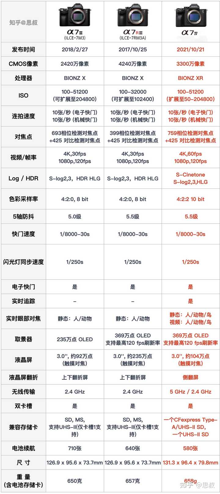 sony a7m3和a7r3应该如何选择? - 知乎