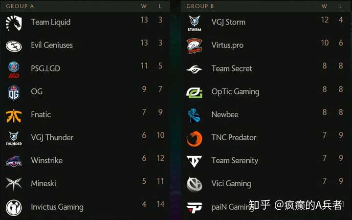 如何评价 Ti8 DOTA 2 国际邀请赛 OG 3:2 战胜 LGD 夺冠，「偶数年」定律被打破？ - 知乎
