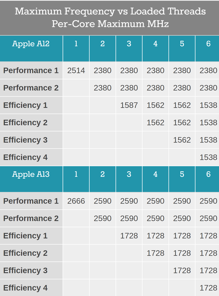 苹果 2019 年 9 月发布的 A13 芯片有哪些亮点和槽点？ - 知乎