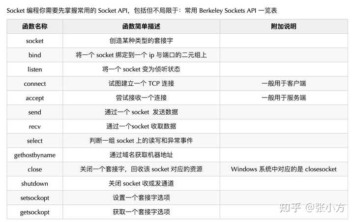 如何学习网络编程？ - 知乎