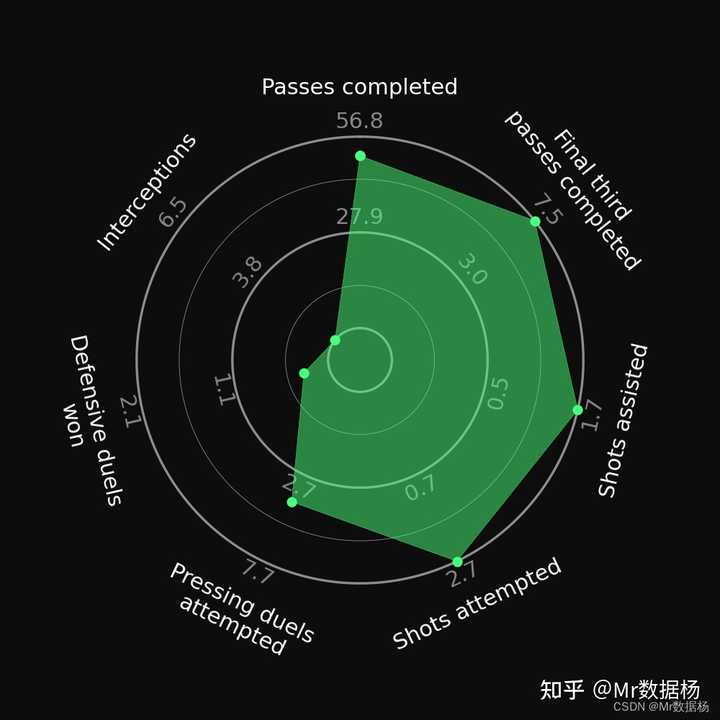 如何使用Python的Pyecharts制作漂亮的Radar 雷达图？ - 知乎