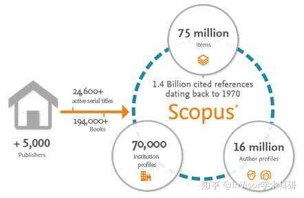 Scopus含金量与EI,SCI比怎么样？在国内认可度如何？对申请国外学校帮助大吗？ - 知乎
