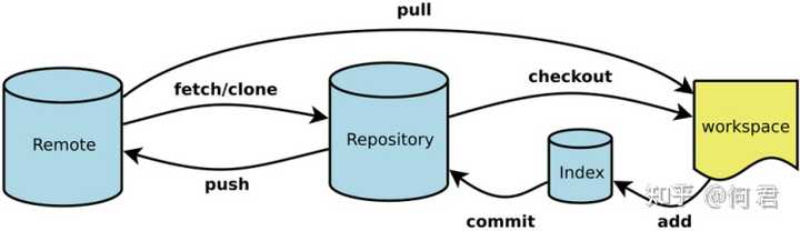 20 个最常用的 Git 命令，你都会用吗？ - 知乎