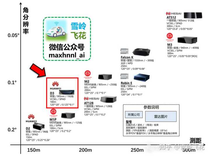 问界新 M7 Max 焕新版将搭载问界 M9 同款 192 线激光雷达，该雷达较其它雷达都有哪些优势？ - 知乎