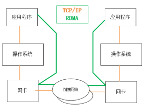 融合 TCP 与 RDMA 的 SMC-R 通信有什么亮点？ - 知乎