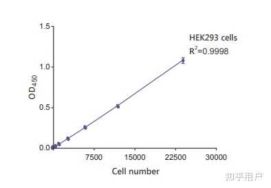 cck-8试验铺板96孔板，一般需要铺多少细胞？ - 知乎