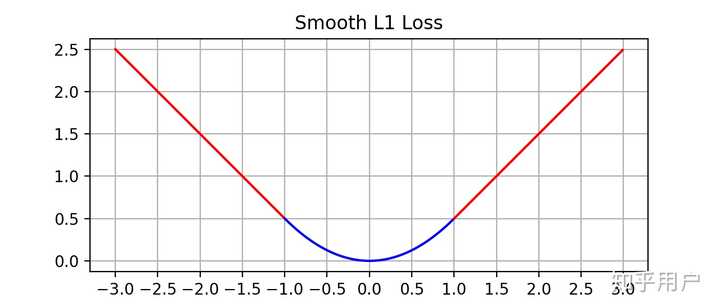 请问 faster RCNN 和 SSD 中为什么用smooth L1 loss，和L2有什么区别？ - 知乎
