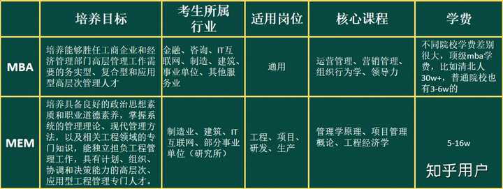 MEM 和 MBA 有什么区别，应该报考哪一个呢？ - 知乎