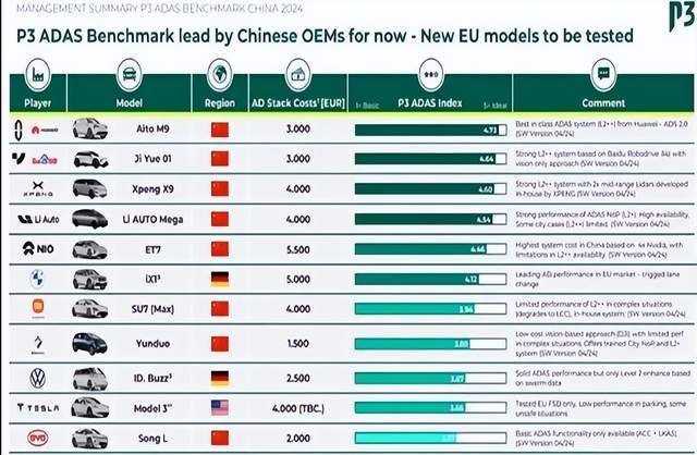 如何看待德国p3公司测试智能驾驶，问界排第一，特斯拉排第十？ - 知乎