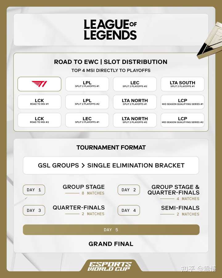 如何看T1官宣参加电竞世界杯的阵容？ - 知乎