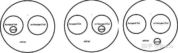 交换机 tagged/untagged与access/trunk有什么关系？ - 知乎