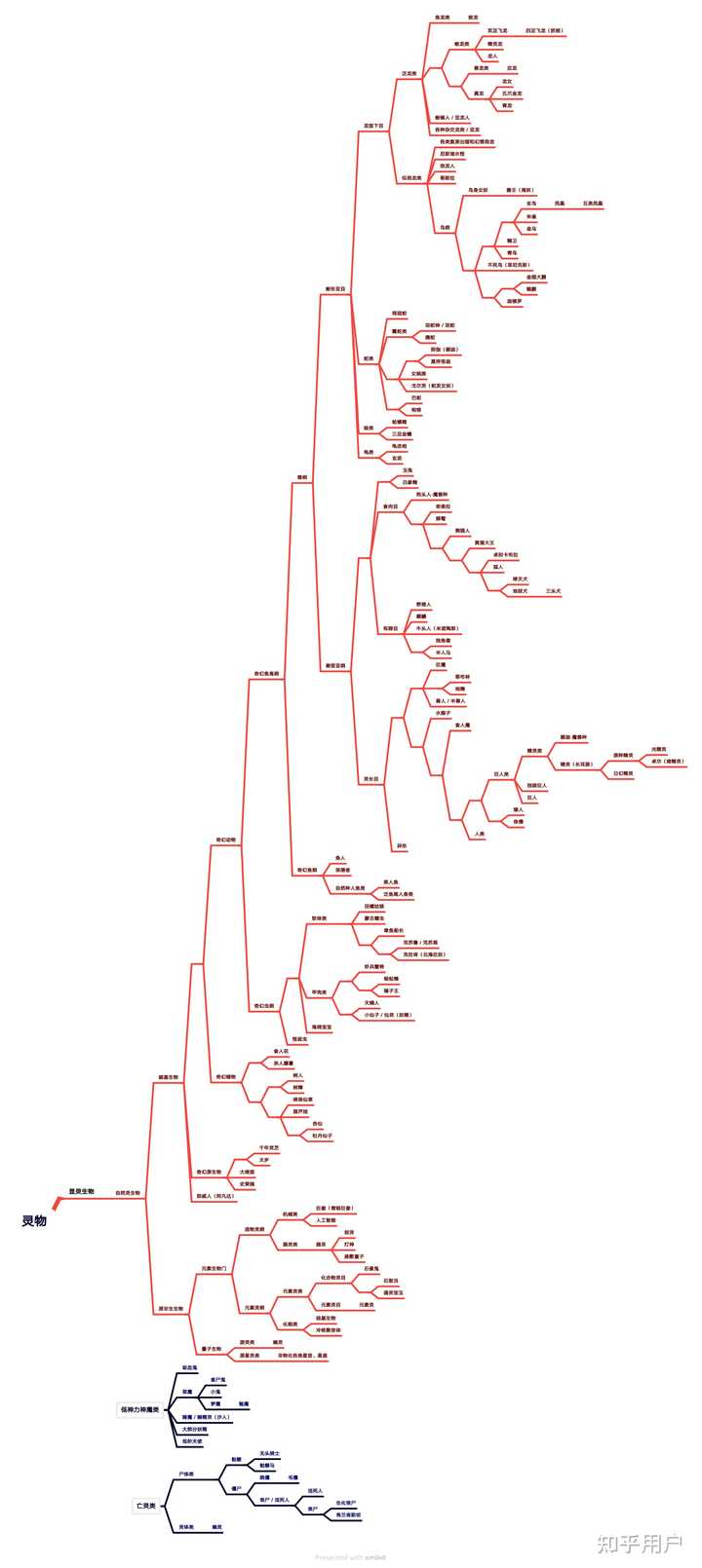 奇幻生物，包括但不限于精灵、龙、矮人、哥布林等用界门纲目科属种要怎么分类？ 知乎 8105