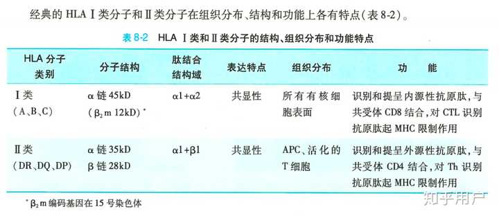 HLA-DR和MHC2类分子是什么关系 前者是后者的一种吗？还是说前者是组成后者的一部分？ - 知乎