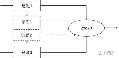 功能安全架构1oo2D和2oo2D的区别是啥？ - 知乎