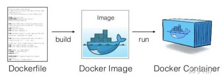 docker 如何使用 Dockerfile 构建镜像？ - 知乎