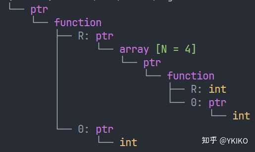 如何理解int (*(*(*p)(int *))[4]) (int*)？ - 知乎