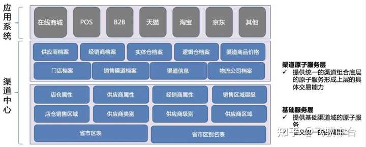 什么是OMS系统？ - 知乎