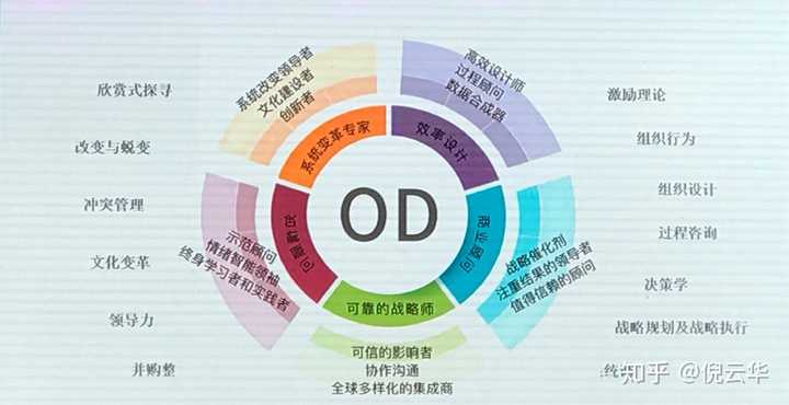 HR和OD的区别是什么？ - 知乎