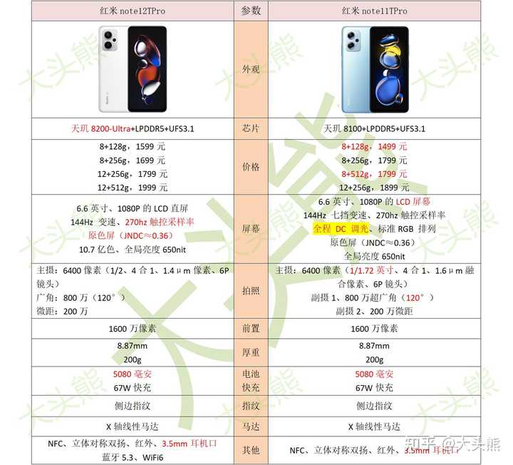 红米note12tpro，对比红米note11tpro怎么样？ - 知乎