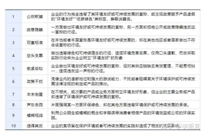 国内金融机构或实业公司“漂绿”行为严重吗（国外目前对这种行为好像非常嗤之以鼻）？ - 知乎