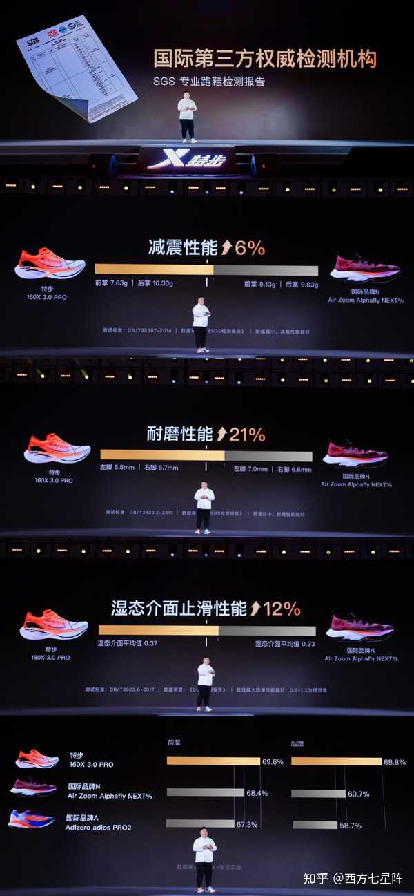 如何评价特步新一代冠军版跑鞋 160X 3.0 PRO？ - 知乎