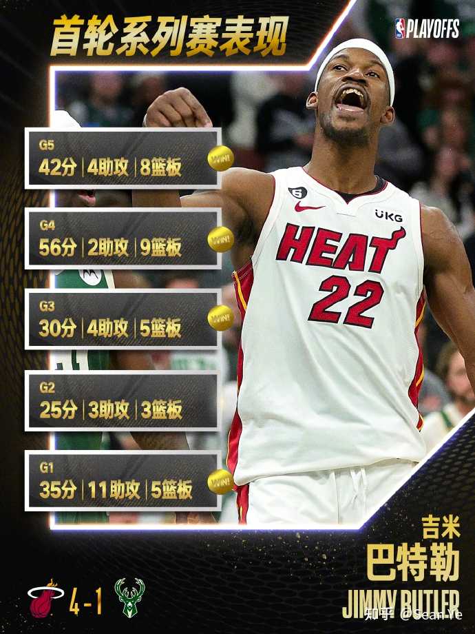 掘金 4-1 击败热火夺得 NBA 总冠军，掘金为何能取得成功？如何评价约基奇目前在联盟中的地位？ - 知乎