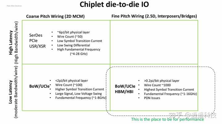 请解释下Chiplet和SIP的本质区别？Chiplet的核心技术点在系统架构、芯片设计还是封装？ - 知乎