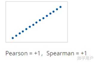 pearson 和spearman的区别～? - 知乎