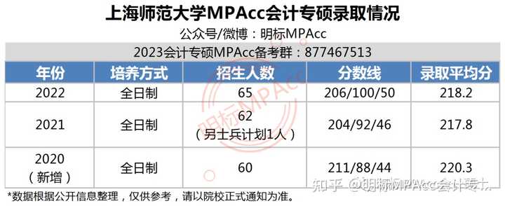 请问上海师范大学全日制mpacc复试，笔试部分，有计算题吗？ - 知乎