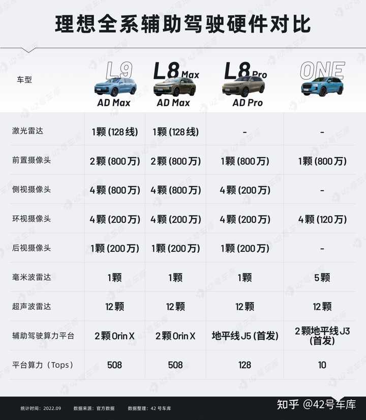对比理想ONE/L8/L9，三车在配置、空间、性能等方面有何异同？ - 知乎