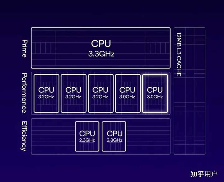天玑9300 和 骁龙8gen3 的区别在哪里，为什么旗舰机还是选用后者？ - 知乎