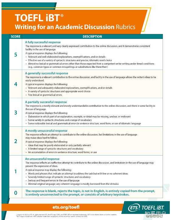 如何备考新版托福写作讨论板Discussion Board？ - 知乎