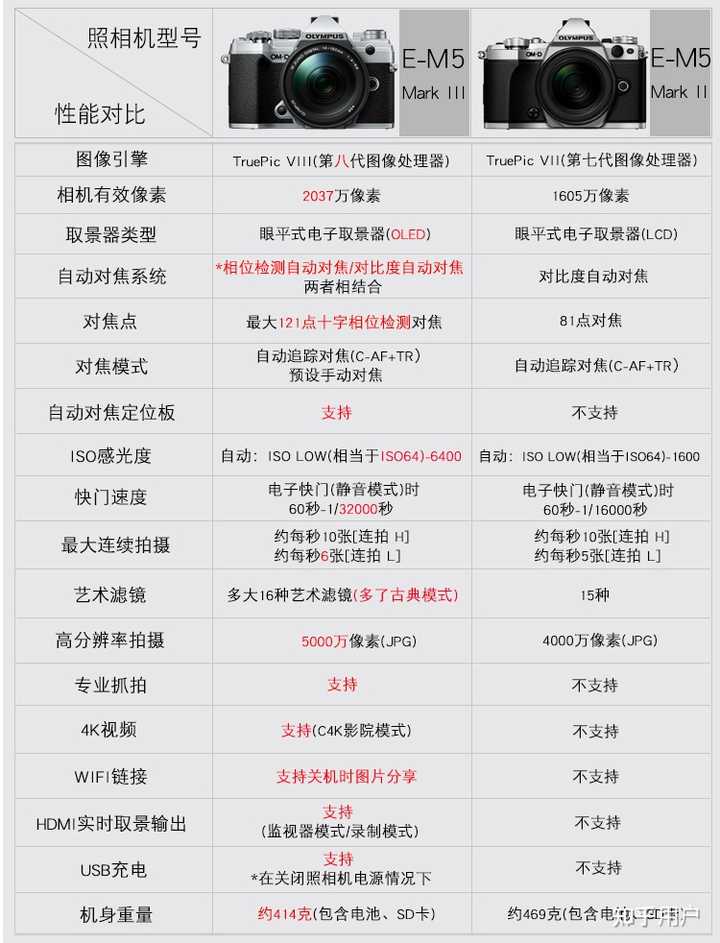 奥林巴斯em52和em53差距很大吗，小白想买个奥林巴斯的相机配12-40镜头，可以推荐一下吗，谢谢? - 知乎