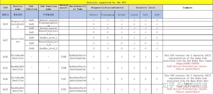 OBD 诊断与 UDS 诊断有什么区别？ - 知乎