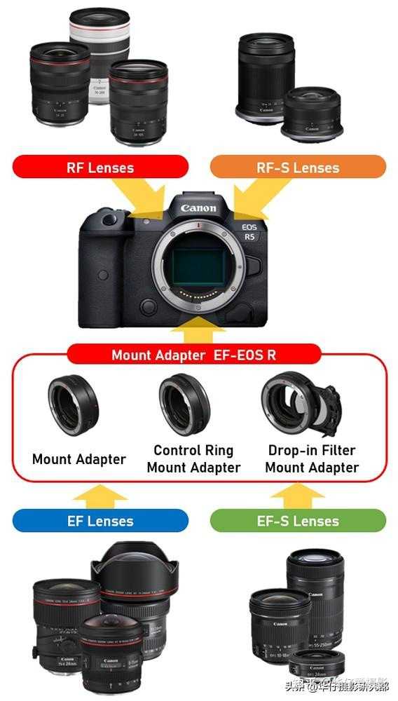 佳能的EF镜头和RF镜头到底有什么区别？ - 知乎