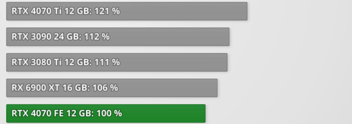 RTX 4070 和 RTX 4070TI 哪个性价比更高呢？ - 知乎