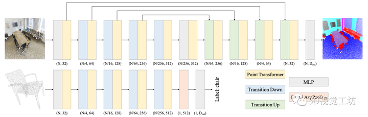 如何评价Point Transformer 和Point Cloud Transformer？ - 知乎