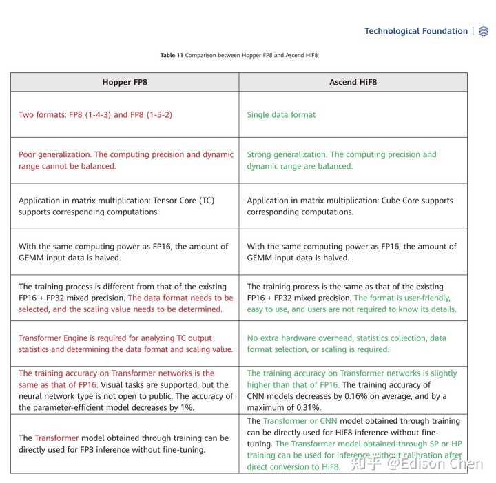 目前国产AI芯片，哪些支持FP8精度？ - 知乎