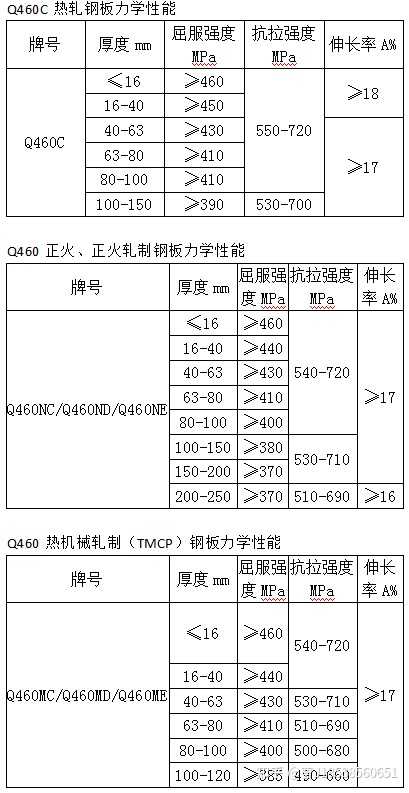 Q460C 钢板是什么材质？有哪些用途？ - 知乎