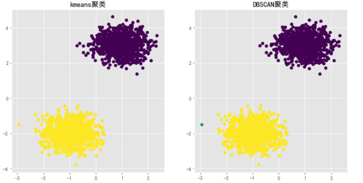 sklearn.cluster.DBSCAN聚类后的结果集怎么样获取？ - 知乎