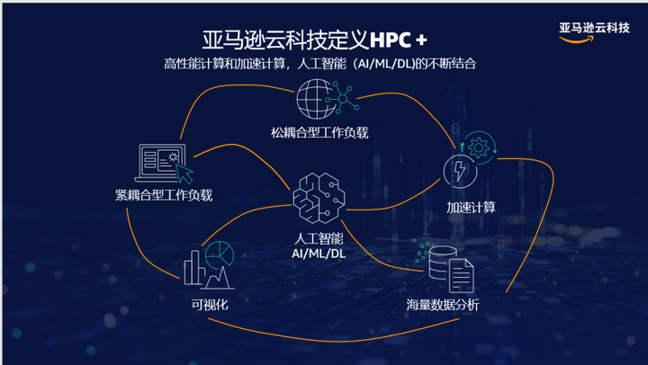 十年后高性能计算(HPC)的发展方向或趋势是什么？是否会不断的追求更高的计算效率？还是更偏重于应用？ - 知乎
