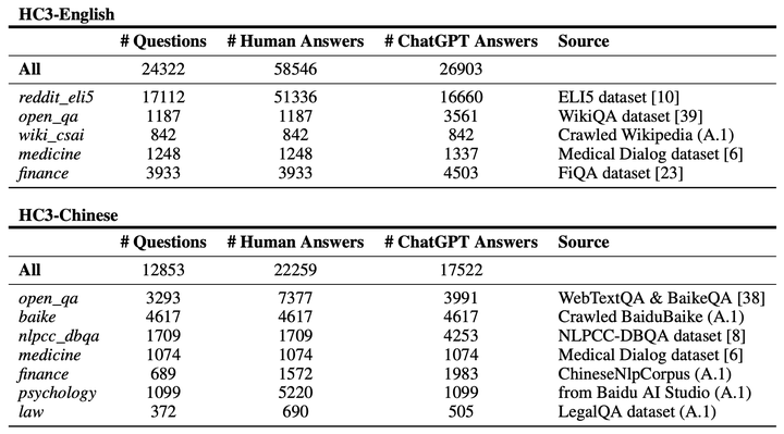 国内首个 ChatGPT 检测器发布，它是如何区别人类与 AI 的？我们还能做什么？ - 知乎