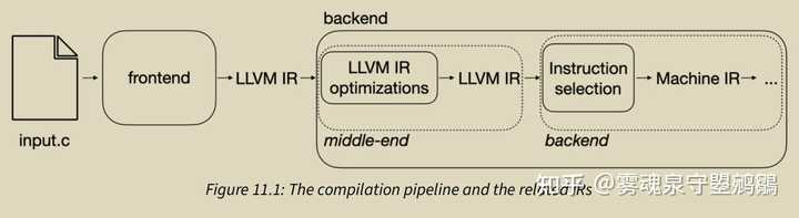 《LLVM Code Generation》第11章前半部分看不懂，谁能帮我翻译一下？ - 知乎