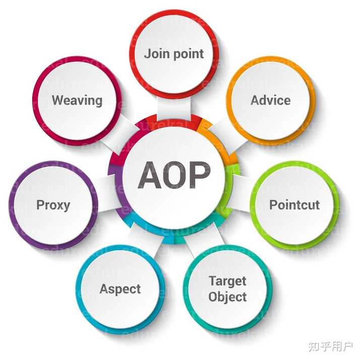 什么是 AOP，AOP 的作用是什么？ - 知乎