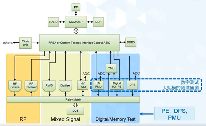 芯片在ATE阶段主要是检测什么？ATE在芯片制造过程中处于什么阶段？ - 知乎