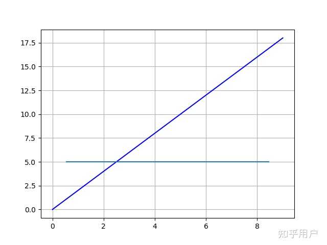 如何在 Matplotlib 中绘制水平和垂直线？ - 知乎