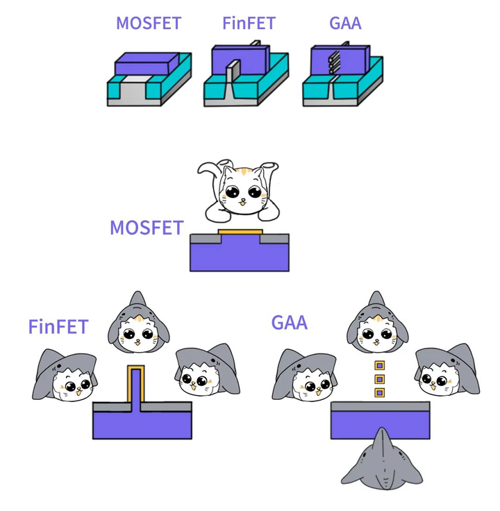 什么是「FinFET 」? - 知乎