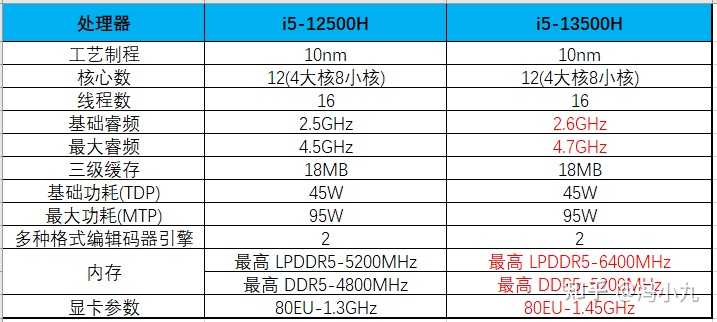 请问i5-13500h和i7-1360p哪个更好呢? - 知乎