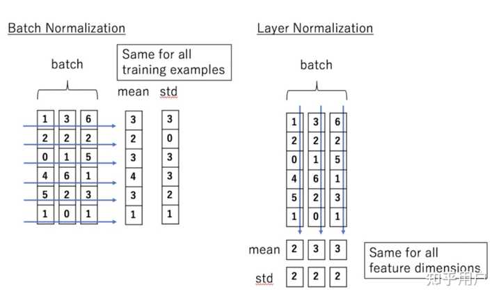 Transformer 为什么使用 Layer normalization，而不是batchNorm？ - 知乎