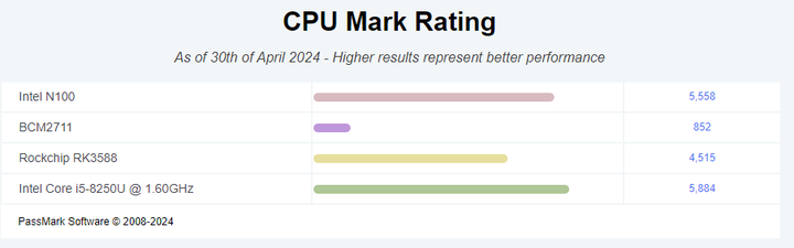 rk3588和n100跑相同算法哪个性能更高？功耗更低？ - 知乎